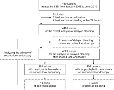 Flowchart For Analyzing The Efficacy Of Second Look Endoscopy To Download Scientific Diagram