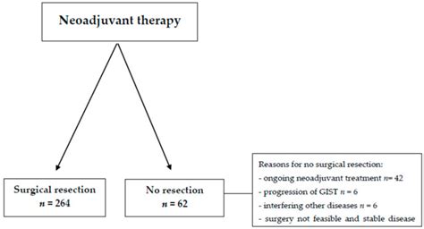 Impact Of Mutation Profile On Outcomes Of Neoadjuvant Therapy In Gist Pmc