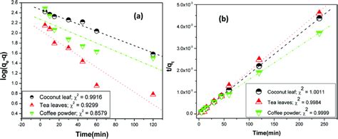 Linear Regression Analysis Of The Kinetics Data Using A Lagergren