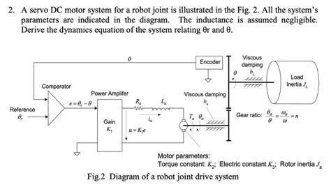 Solved A Servo Dc Motor System For A Robot Joint Is