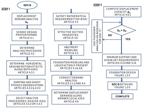 3 2— Seismic Design Procedure Flowchart For Bridges In Sdc B