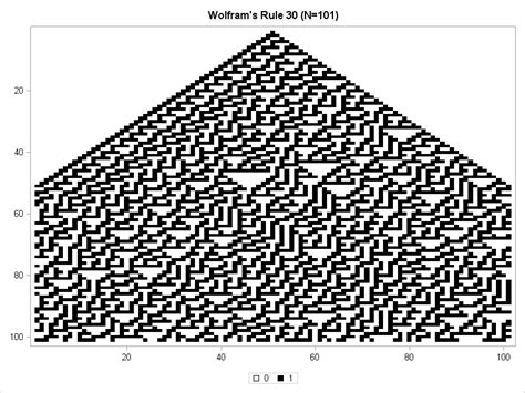 Wolframs Rule 30 In Sas The Do Loop