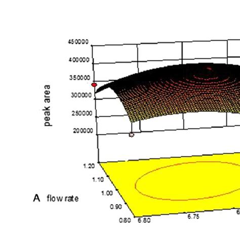 3d Response Surface Plot Depicting The Influence Of Mobile Phase Ratio
