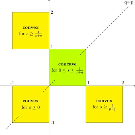 1 Joint Convexity Concavity Of Ψ P Q S Download Scientific Diagram