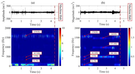 Time Frequency Analysis Of Vibration Signals At A 20 Rpm 600 N And B