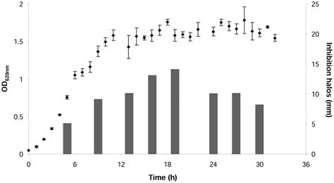 Growth Of Strain Km432bz And Bacteriocin Production In Mrs