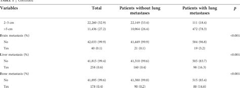 Table 1 From A New Nomogram For Predicting Lung Metastasis In Newly
