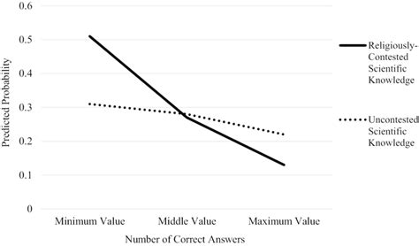 Predicted Probability Of Support For Outlawing Pornography For All Ages Download Scientific
