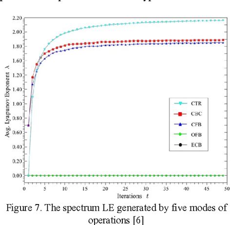 Figure 7 From Calculation Of Encryption Algorithm Combination For Video
