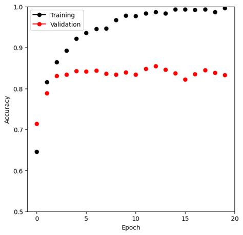 Deep Learning — Introduction To Statistical Learning Python
