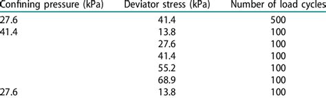 Resilient Modulus Testing Protocol Based On Aashto T 307 Download Scientific Diagram