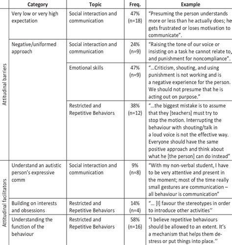 Attitudinal Barriers And Facilitators Download Scientific Diagram