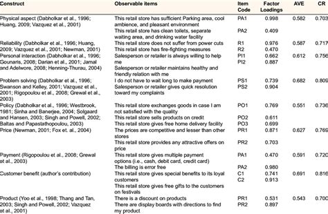 constructs observable items and measurement model summary download