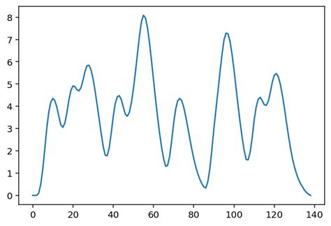 Uf Open Science Wiki Convolution And Deconvolution An Illustration