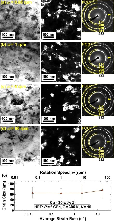 Effect Of Strain Rate On Steady State Grain Size A D Tem