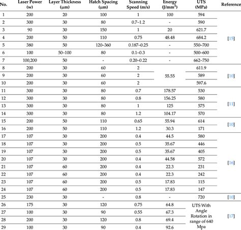 Tensile Strength At Different Process Parameters Download Scientific Diagram