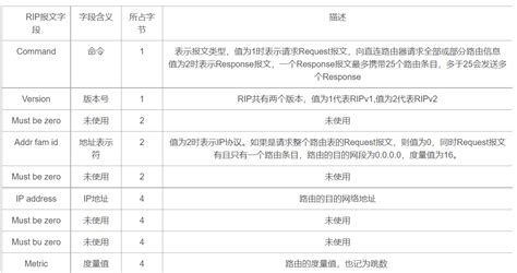 rip协议与ospf协议 rip协议和ospf协议的原理 csdn博客