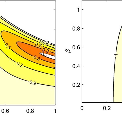 Contour Plot Of The Magnitude Of The Amplification Factor Download