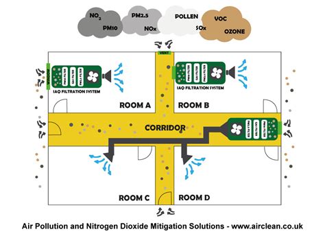 Indoor Air Quality Filtration System And Nox No2 Mitigation Airclean