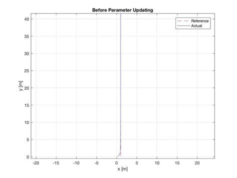 comparative results of the nmpc approach regarding the trajectory