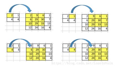 一文搞懂反卷积转置卷积 知乎
