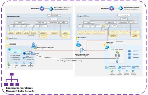 azure lighthouse usage in azure landing zones multitenant scenarios