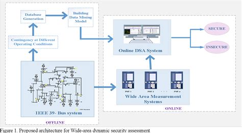 Figure 1 From Pmu Based Data Driven Approach For Online Dynamic