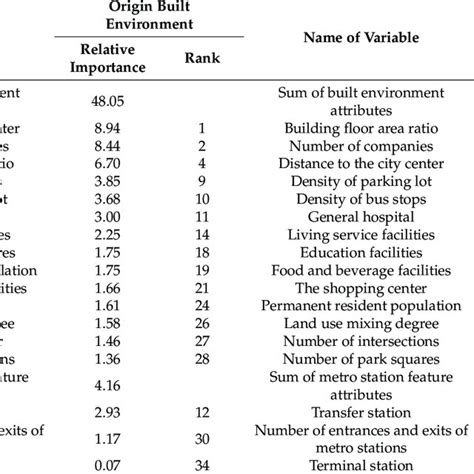 The Relative Importance Of Built Environment Factors For Metro Ridership Download Scientific