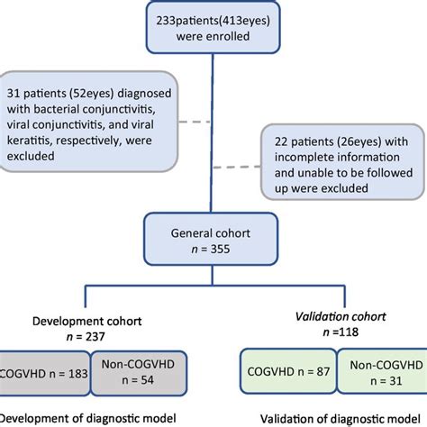 Flow Diagram Of Patient Selection Cogvhd Chronic Ocular Download Scientific Diagram