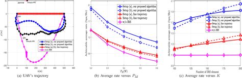 Trajectory And Transmit Power Optimization For Irs Assisted Uav Communication Under Malicious