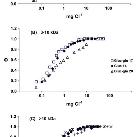 Types Of Melanoidins Reaction Time Molecular Masses And Organic
