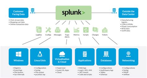 Splunk For Data Analytics And Visualization In