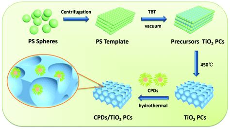Carbonized Polymer Dotstio 2 Photonic Crystal Heterostructures With Enhanced Light Harvesting
