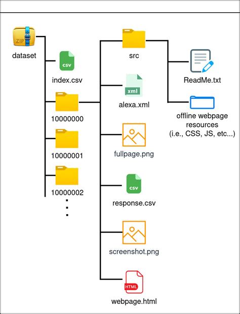 The Hierarchical Structure Of The Zip File Download Scientific Diagram