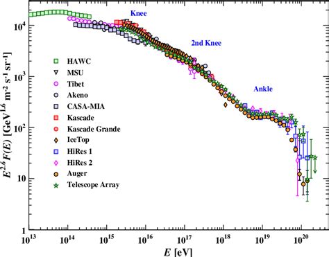 Figure 112 From Cosmic Ray Propagation And Production Of Secondary Particles In The Galaxy