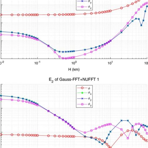 E 2 Errors Of The Pure Gauss Fft Algorithm Upper Panel And The