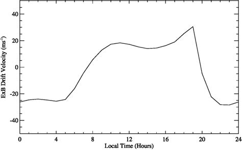 Local Time Variation Of The Equatorial Vertical E Â B Plasma Drift