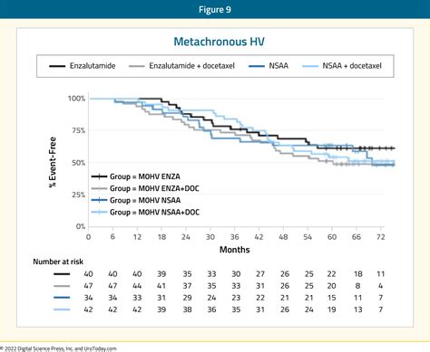 Treatment Intensification In Metastatic Hormone Sensitive Prostate Cancer Mhspc Metachronous