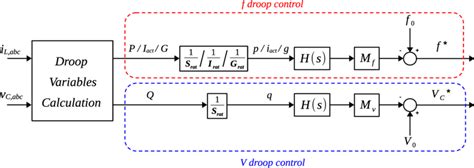 Blocks Diagram Of The Droop Control Method Implemented In The Inverter