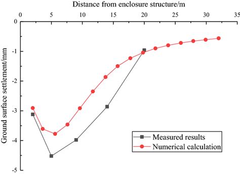 Comparison Of Ground Surface Settlement Diagrams Download Scientific Diagram