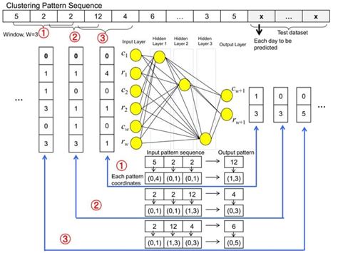Self Organizing Feature Mapsom Topographic Product Cascade 2 Algorithm Ppt
