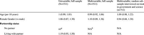 Results Of A Multivariable Logistic Regression Analysis Investigating