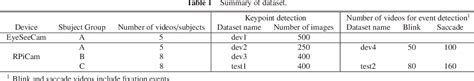 Table 1 From Lightweight Convolutional Neural Network For Image Processing Method For Gaze