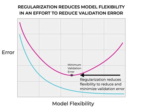 machine learning regularization explained r craft