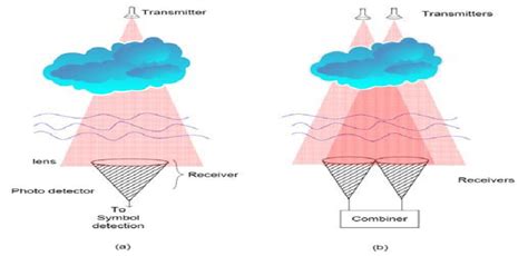 A Siso And B Mimo Communications Systems Download Scientific Diagram