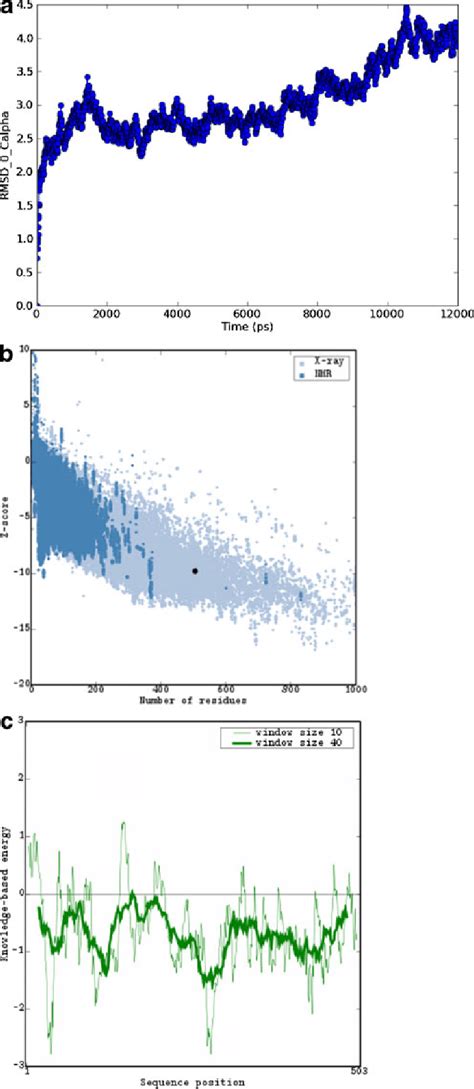Analysis Of The Final Model After Molecular Dynamics Simulation A Rmsd