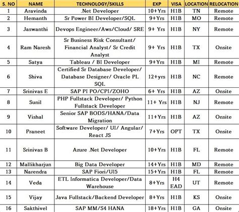 Dheeraj Kumar On Linkedin Directclient C2cjobs Oracleplsqldeveloper
