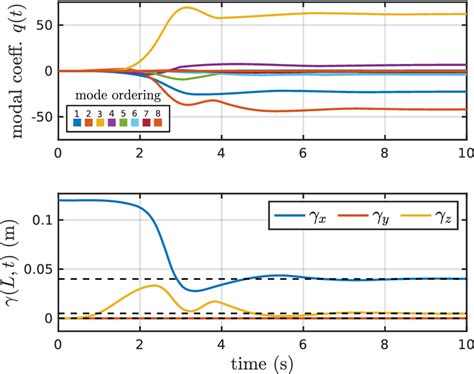 The Evolution Of The Modal Coefficients And The Position Of The