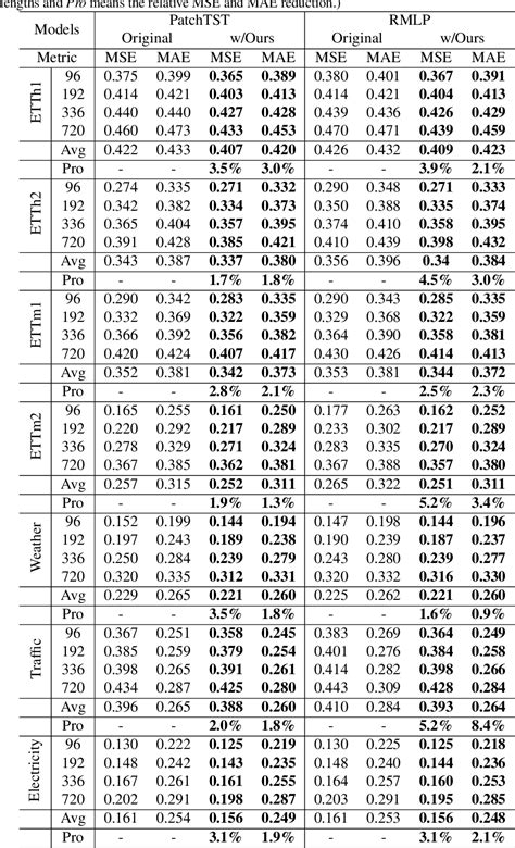 Table 6 From Enhancing Multivariate Time Series Forecasting With Mutual Information Driven Cross