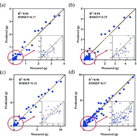 The Scatter Plots Of The Validation Set For Evaluating Single And